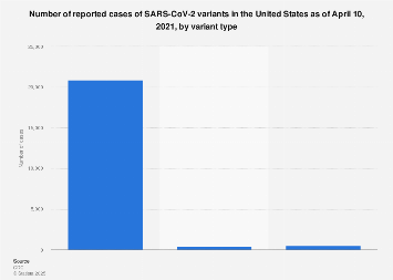 SARS-CoV-2 variant case numbers U.S. 2021| Statista