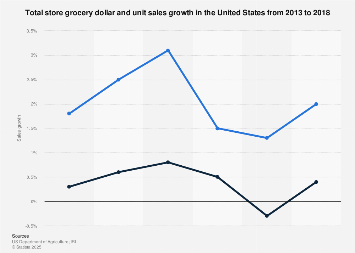 Total store grocery sales growth U.S. 2013-2018 | Statista