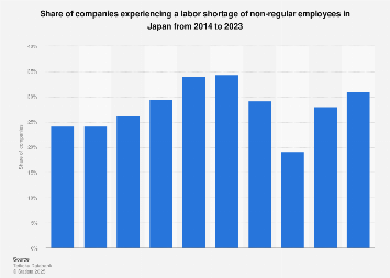 Japan: Irregular employee labor shortages among businesses 2023| Statista