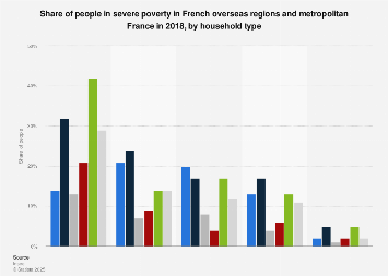 Deep poverty in Overseas France by household type | Statista