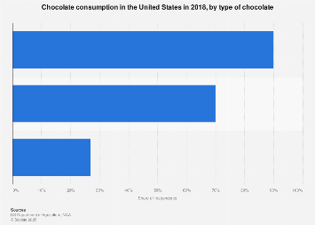 Chocolate consumption by type U.S. 2018| Statista