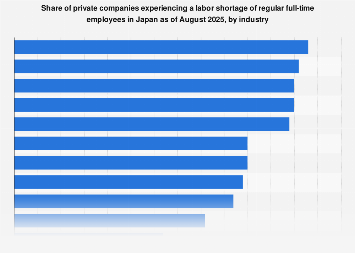 Japan: full-time employee labor shortages among businesses by industry ...