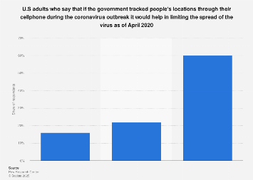 U.S. gov tracking to limit COVID-19 spread 2020 | Statista