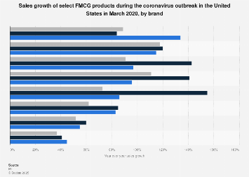 Coronavirus: sales growth of FMCG products by brand 2020| Statista