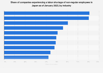 Japan: irregular employee labor shortages among businesses by industry ...