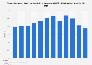 Switzerland: CIC to GDP | Statista