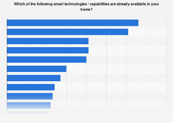 Smart technologies available in US households 2021| Statista