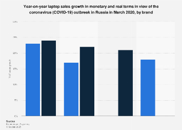 COVID-19 influenced laptop sales growth Russia March 2020 | Statista
