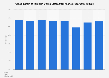 Target: gross margin in the U.S. 2024| Statista