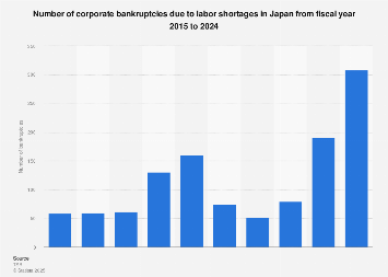 Japan: company bankruptcies due to labor shortages 2024| Statista
