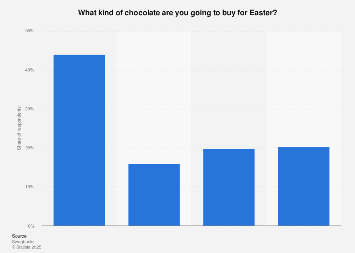 Chocoate: most purchased types during Easter in France| Statista
