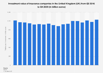 Total investment of insurance companies in the UK | Statista