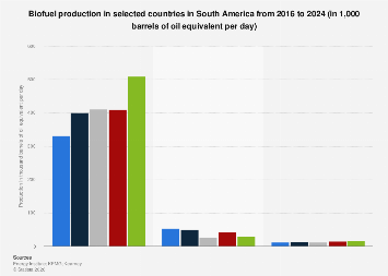South America: biofuel production 2024| Statista