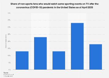 Share of non-sports fans who would watch live sport after the ...