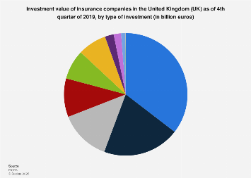 Insurance investment breakdown UK Q4 2019| Statista