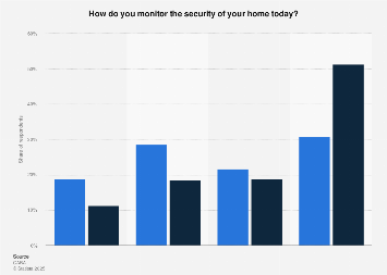 Home security monitoring methods US/Canada 2019 | Statista