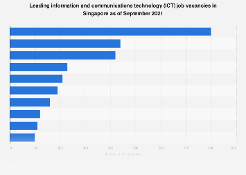 Singapore: leading ICT job vacancies 2021| Statista