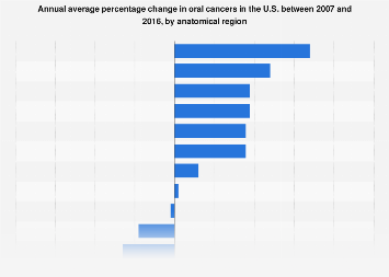 Annual average percentage change in oral cancers by anatomical region U ...