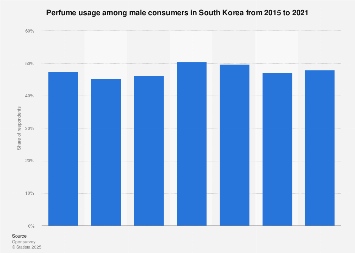 South Korea: men using perfume 2021| Statista