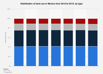 Land area use distribution by type Mexico| Statista