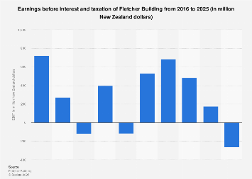 Fletcher Building: EBIT 2024 | Statista