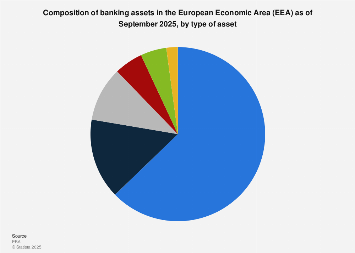 Composition of European banking sector assets 2025| Statista
