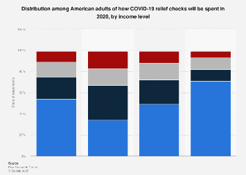 COVID-19: how relief checks will be spent by income U.S. 2020| Statista