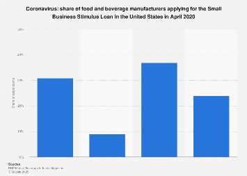 F&B organizations applying for Small Business Stimulus Loan U.S. 2020 ...