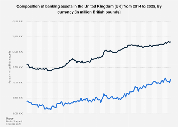 UK: bank assets by currency 2025| Statista