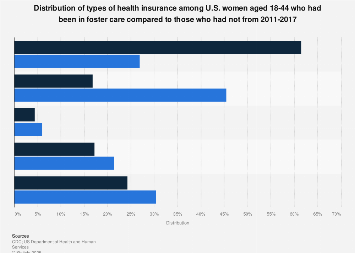 Foster care history and type of health insurance females U.S. 2011-2017 ...