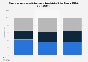 Cooking enthusiasm, by parental status U.S. 2020| Statista