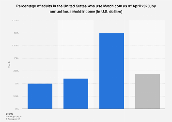 U.S. Match.com usage by income 2020| Statista