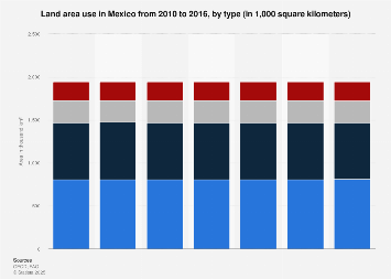 Land area use by type in Mexico| Statista