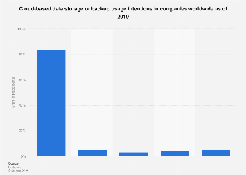 Cloud-based data storage/backup in organizations worldwide 2019| Statista