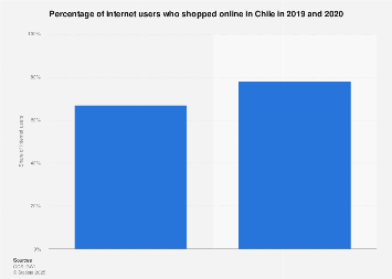 Share of internet users shopping online Chile 2020| Statista