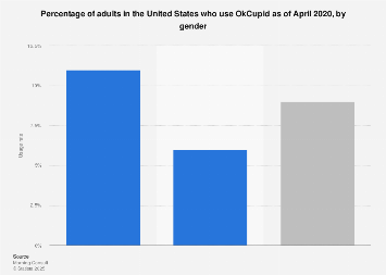 U.S. OkCupid usage by gender 2020| Statista