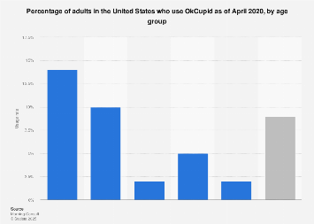 U.S. OkCupid usage by age 2020| Statista