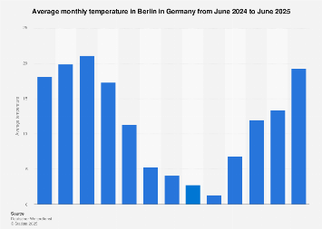 Average monthly temperature Berlin 2025| Statista