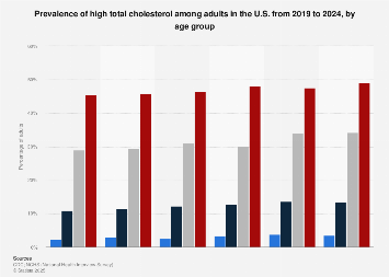 U.S. adults: high cholesterol prevalence by age 2019-2024| Statista