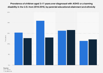 ADHD or learning disability among children by parental educational ...