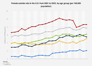 Chart: Suicide Rates Around the World | Statista