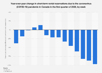COVID-19: change in Canadian short-term rental bookings by week Q1 2020 ...
