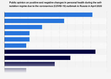 Effect of self-isolation on health Russia 2020 | Statista