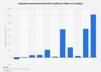 Salesforce net income 2025| Statista