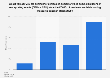 COVID-19: frequency of CPU vs. CPU sport betting in the U.S. 2020| Statista
