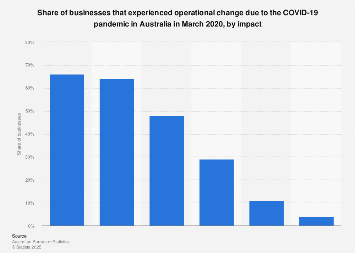 Australia - operational impacts on businesses during the COVID-19 ...