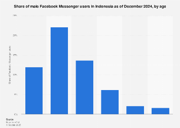 Indonesia: male Facebook Messenger users by age 2024 | Statista