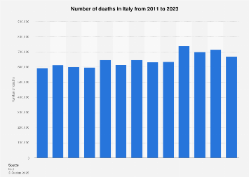 Italy: number of deaths 2023| Statista