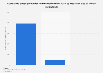 Plastic production cumulatively by type worldwide 2023| Statista
