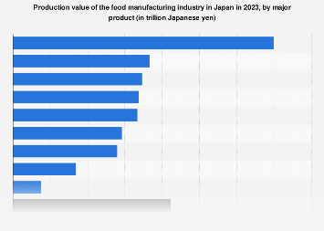 Japan: food manufacturing industry production value by product| Statista
